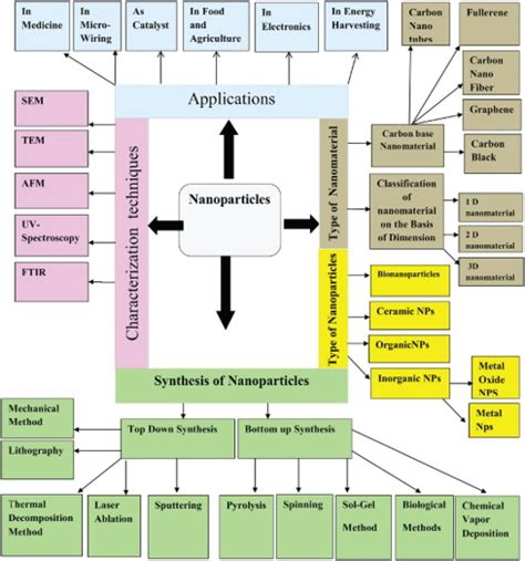 Classification Of Nanomaterials