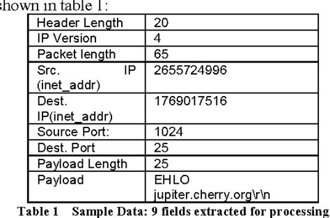 Table 1 From Anomaly Detection For Application Level Network Attacks