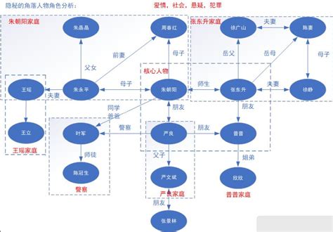 隐秘的角落人物关系图角色关系人物介绍电视剧陪你看剧情网