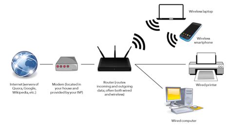 What Is The Difference Between A Router And A Modem The Plug Hellotech