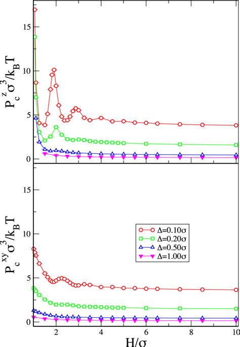 Critical Pressure Dependence On The Slit Pore Size For Various Download Scientific Diagram