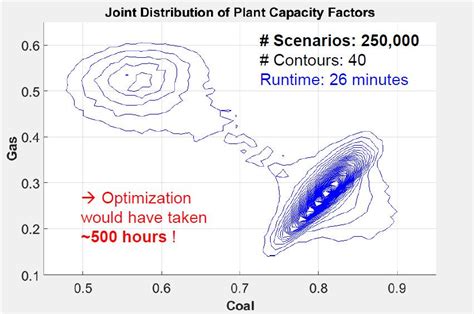 Stochastic Modeling Using Virtual Training Sets Matlab And Simulink