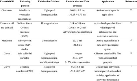 Essential Oil Based Pickering Emulsion And Its Application Download Scientific Diagram