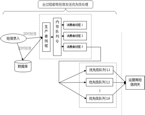system and method for improving short message sending performance