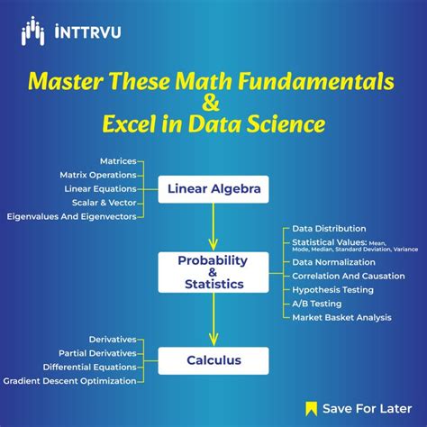 Inttrvuai On Linkedin Mathsfordatascience Maths Fundamentals