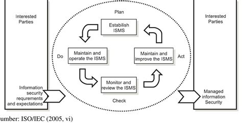 Gambar 1 Model Pdca Dalam Sistem Manajemen Keamanan