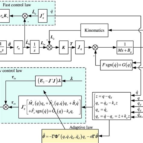 Control Diagram Of The Composite Adaptive Controller Download Scientific Diagram