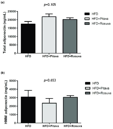plasma adiponectin and high molecular weight hmw adiponectin level in
