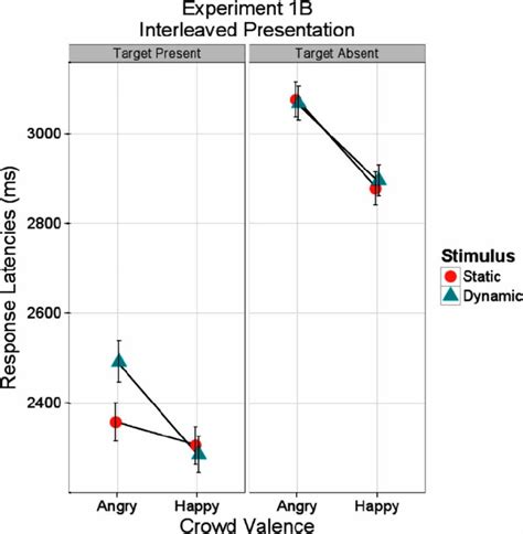 Experiment 1b Response Latencies As A Function Of Target Present