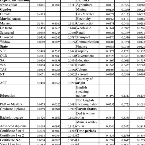 Summary Statistics Of Binary Variables Download Table