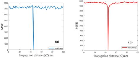 mse vs z2 plots for a grayscale image lena b binary image download