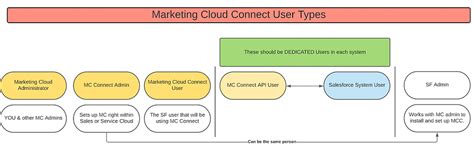 Marketing Cloud Connect Step Guide