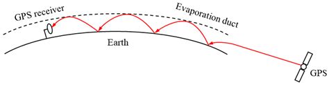 deep learning method for evaporation duct inversion based on gps signal