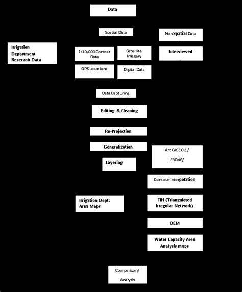 Process And Analysis Of Spatial And Non Spatial Data Download Scientific Diagram