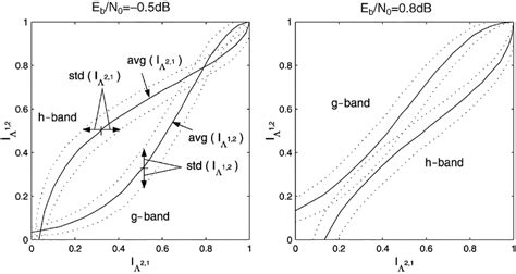 The Exit Band Chart Of The Turbo Decoding Algorithm With G 31 27