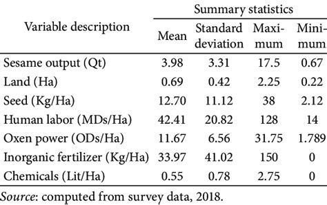Output And Input Variables Used To Estimate The Pro Duction Function Download Scientific Diagram