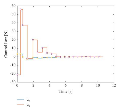 simulation results showing the controlled gait of the compass gait