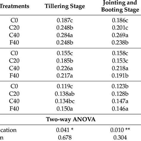 Characteristics Of Soil Microbial Biomass Carbon Smbc Under Different