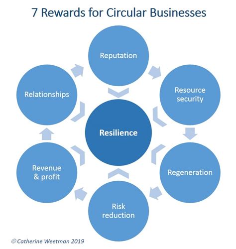 7 Reasons Why The Circular Economy Is Better For Business Rethink Global
