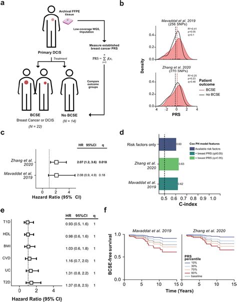 Breast Cancer Polygenic Risk Score In Dcis Patients With And Without A Download Scientific