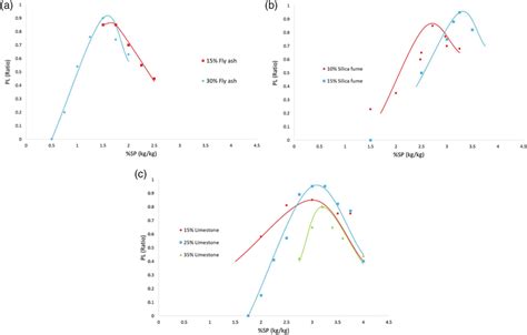 A Passing Ability By L Box Pl Against Sp For Group 2 Concrete B Download Scientific