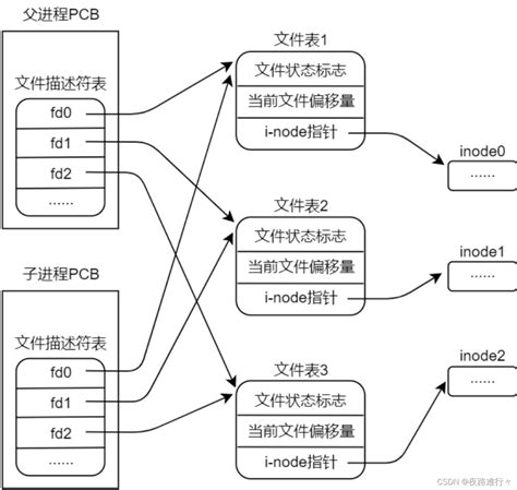 Linux 应用开发笔记 【进程】 人大金仓数据库 我的小知识