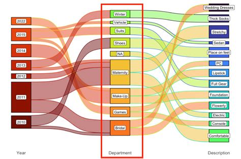 Ggplot2 Geomsankey In R Ordering Columns Stack Overflow