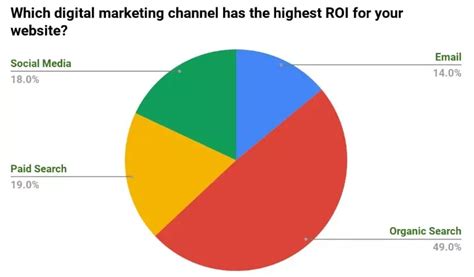 Content Marketing ROI How To Optimize Your Strategy For Success
