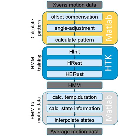 Schematic Of The Motion Data Averaging System Download Scientific Diagram