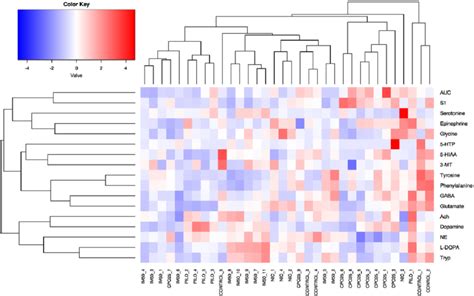 Hierarchical Clustering Of Behavioral Responses And Neurotransmitter