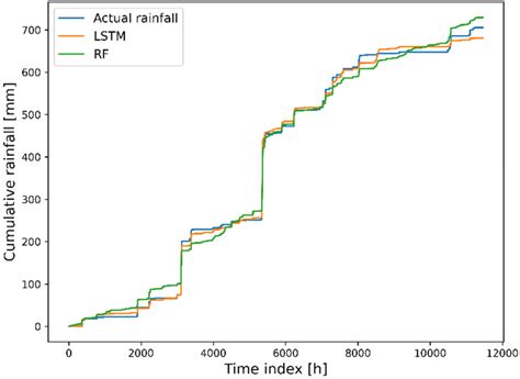 Cumulative Rainfall Computed With Actual Measurements And Predictions Download Scientific