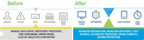 Before After Automation Enverus