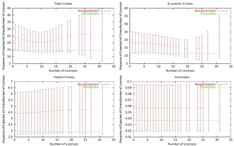 Partial Parametric And Nonparametric Response Plots