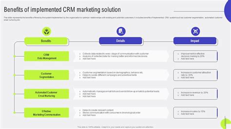 Customer Relationship Benefits Of Implemented Crm Marketing Solution