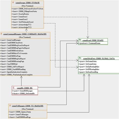 Hierarchical First Level Decomposition Of The Ssmm Download