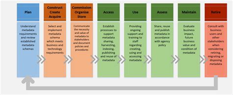 Metadata Lifecycle Management Guideline For Government Queensland