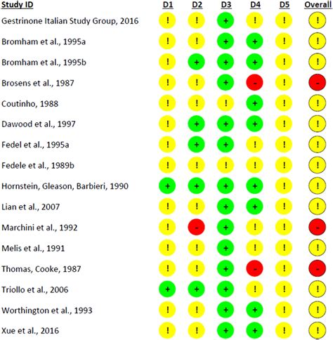 Risk Of Bias Summary Table D1randomization Process D2deviations Download Scientific Diagram