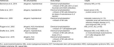Summary Of Mentioned Clinical Trials With Adoptive Nk Cell Therapy