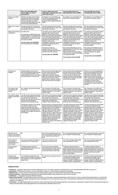 Comparisons Of The Denominational Options And Faqs Anderson Hills