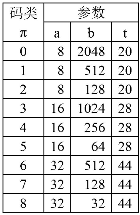 Quasi Cyclic Ldpc Serial Coder Based On Cyclic Left Shift And In Deep Space Communication
