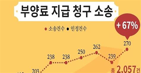부양료 더 내라부모자식 간 소송 9년새 67 증가