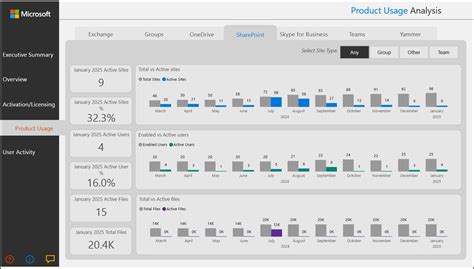 5 ways to get sharepoint online site usage reports
