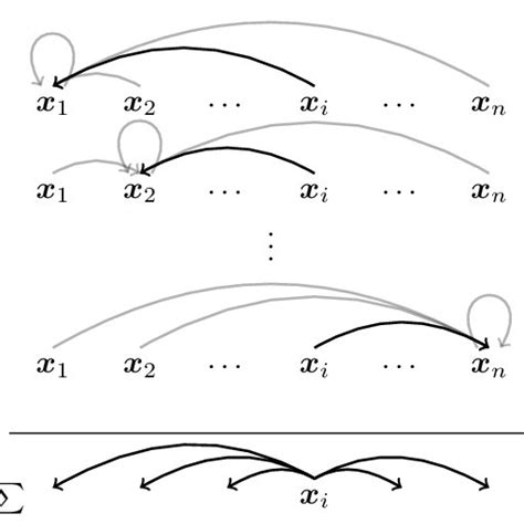 the proposed position encoding weighs each token as a cross normalized