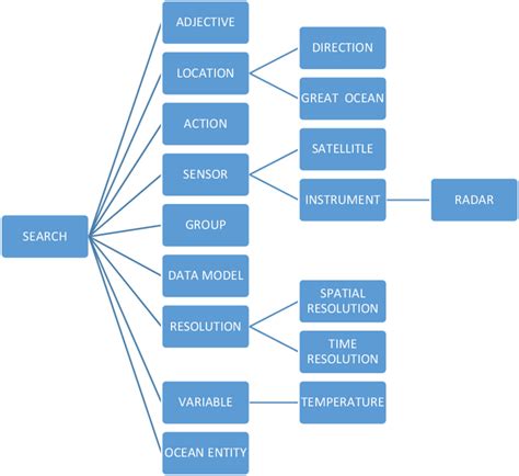 The General Structure Of The Ontologies In This Project Download