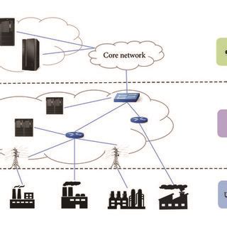 Smart Electricity System In Fog Computing Download Scientific Diagram