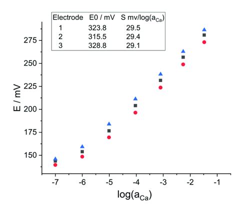 Potentiometric Calibration Of The Ises Square 1 Circle 2 Triangle 3 Download Scientific