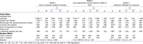 Multilevel Random Intercept Models Predicting Teachers Practices One