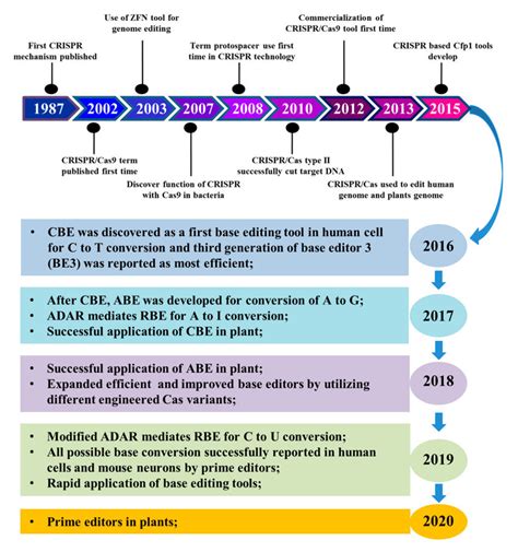 Progress Of Genome Editing Milestones Of Genome Editing Tools And Download Scientific Diagram