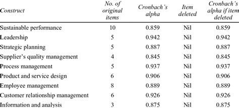Reliability Analysis Of Pilot Test Download Scientific Diagram