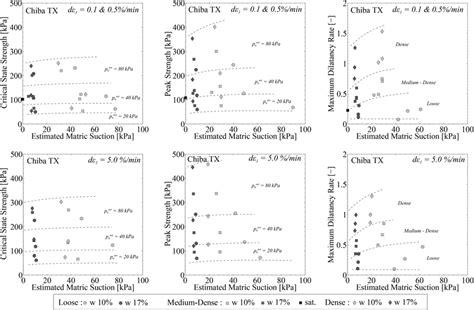 Critical State Strength Peak Strength And Maximum Dilatancy Rate Download Scientific Diagram